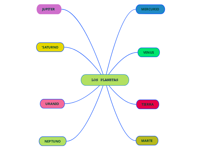 LOS PLANETAS - Mind Map