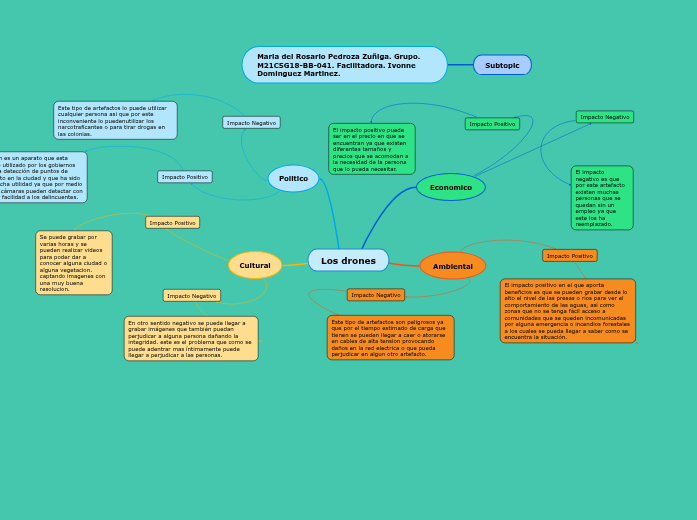 Los drones - Mind Map