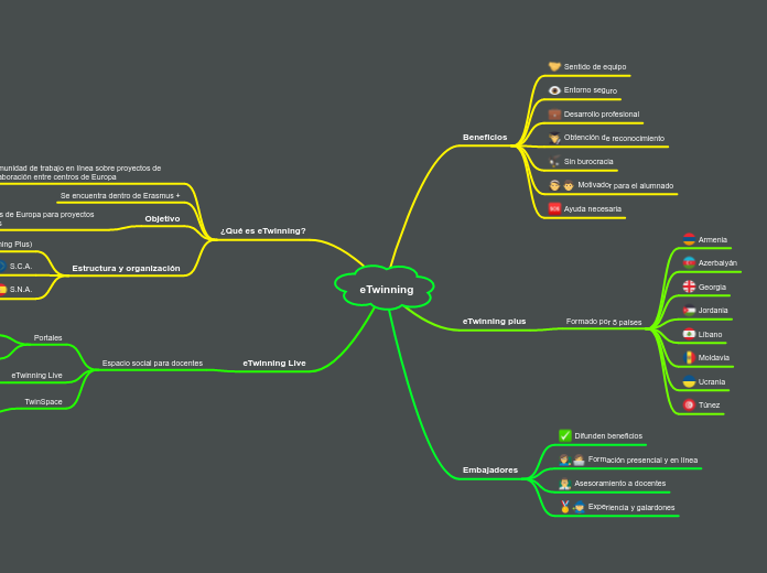 eTwinning - Mind Map