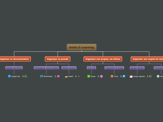 Outils E-Learning - Carte Mentale
