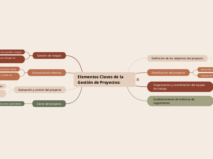 Elementos Claves de la Gestión de Proyectos: | Mapa mental Mindomo