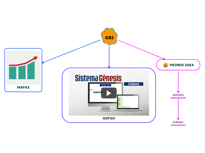 GBI - Mind Map