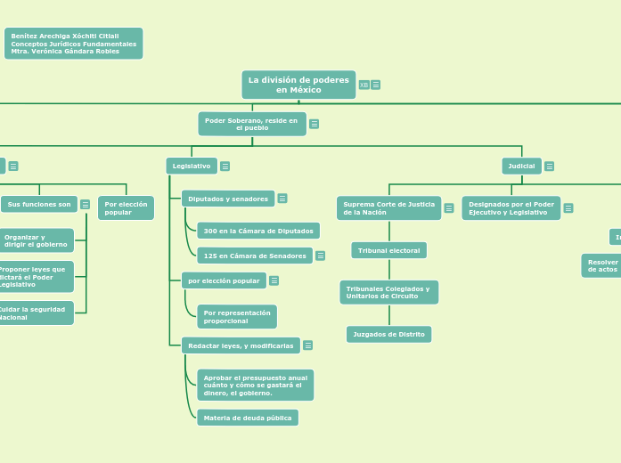 La división de poderes en México | Mapa mental Mindomo