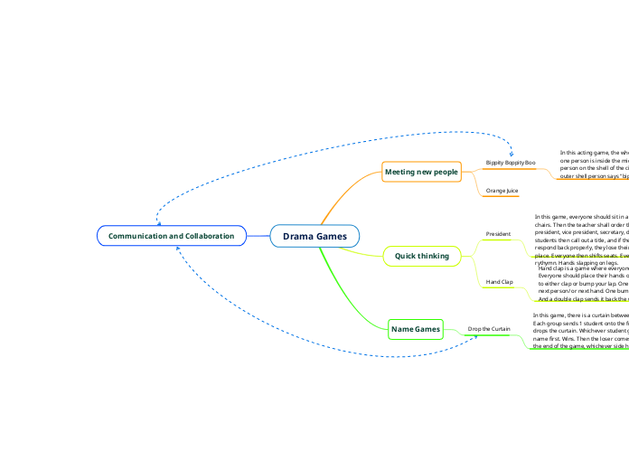 Drama Games - Mind Map