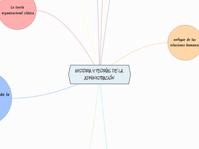 HISTORIA Y TEORÍAS DE LA ADMINISTRACIÓN | Mindomo Mind Map