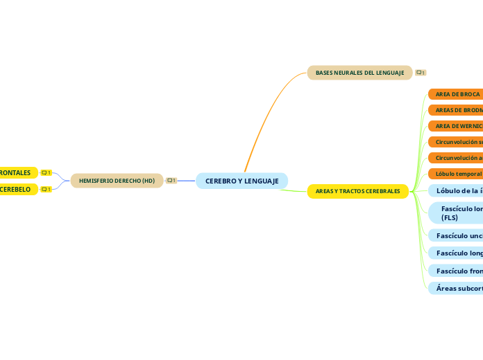 CEREBRO Y LENGUAJE - Mind Map