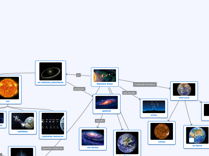 Sistema Solar - Mind Map