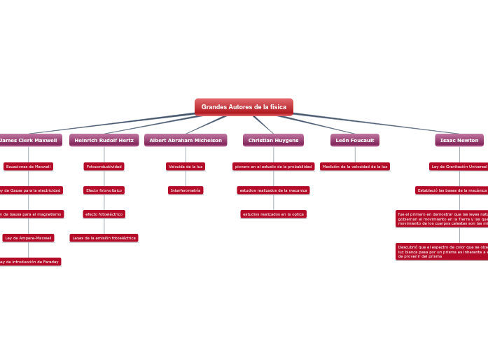 Algoritmo y Estructura - Mind Map