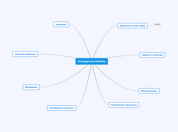 Canada mind map - Mind Map