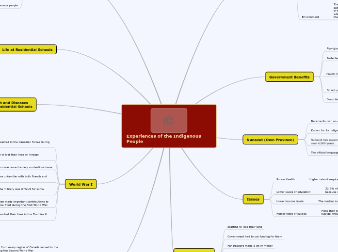 Indigenous People - Mind Map