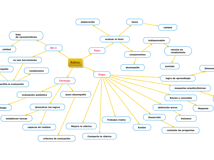 Rubrica - Mind Map
