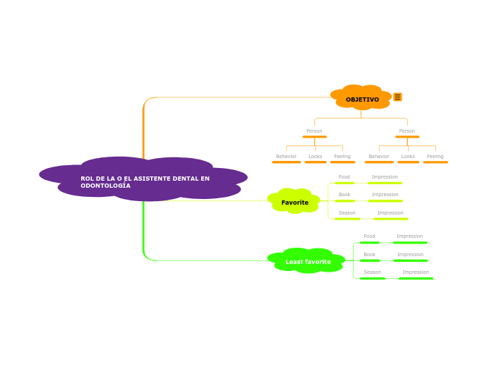ROL DE LA O EL ASISTENTE DENTAL EN ODONTOL...- Mind Map