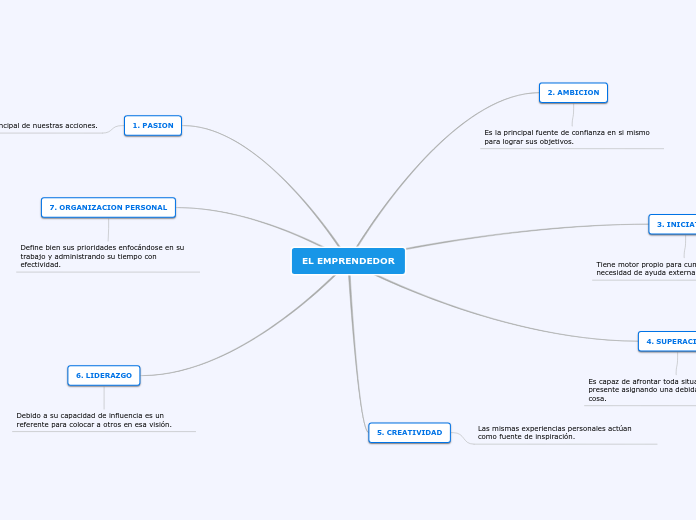 EL EMPRENDEDOR - Mind Map