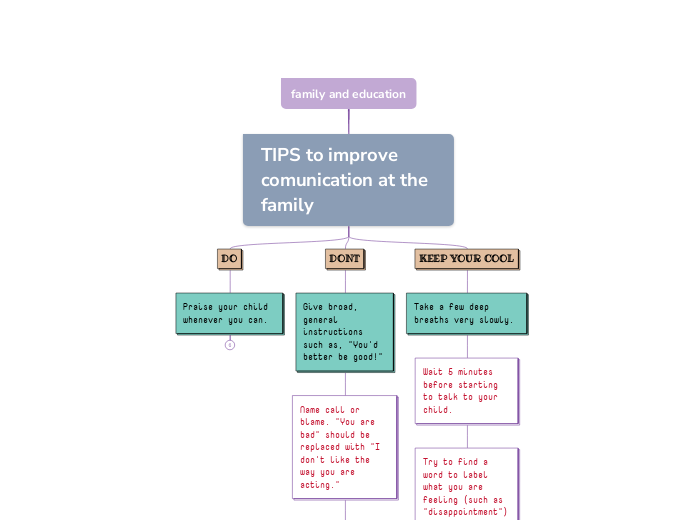 family and education - Mind Map