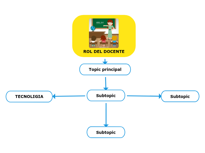 ROL DEL DOCENTE - Mind Map