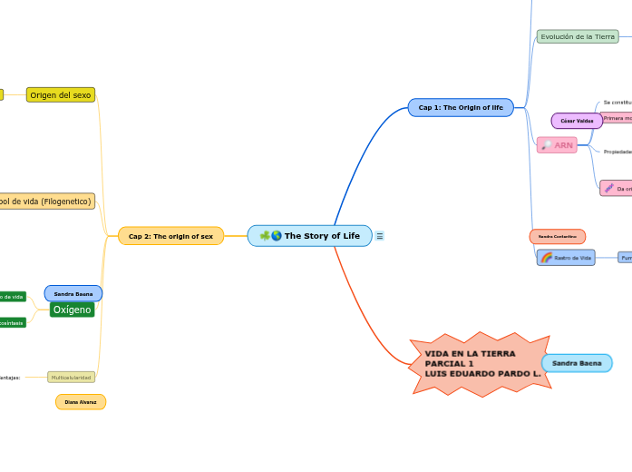 The Story of Life | Mapa mental Mindomo