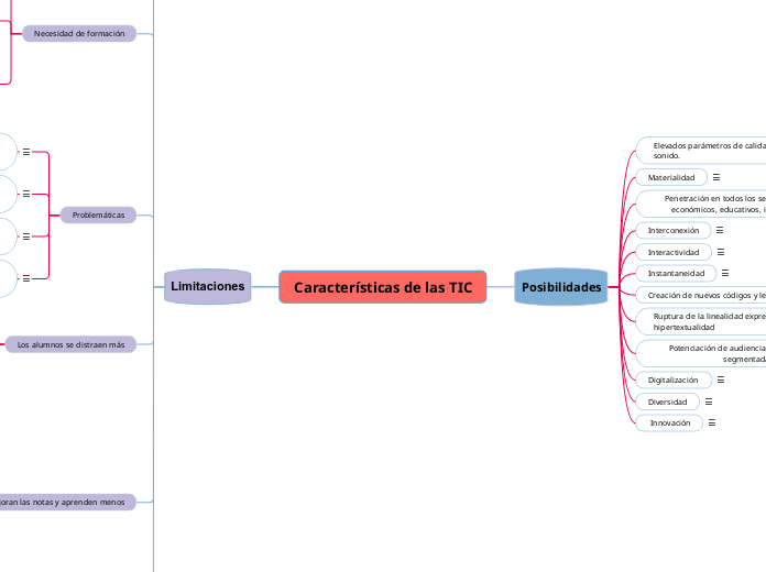 Características de las TIC - Mind Map