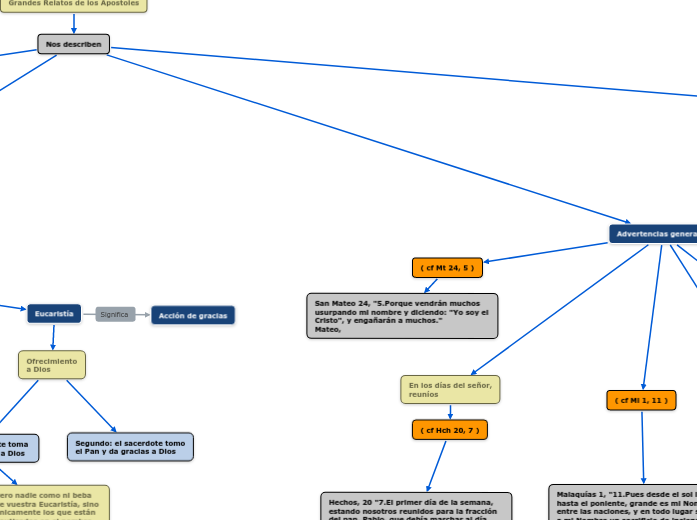 La Didajé - Mind Map