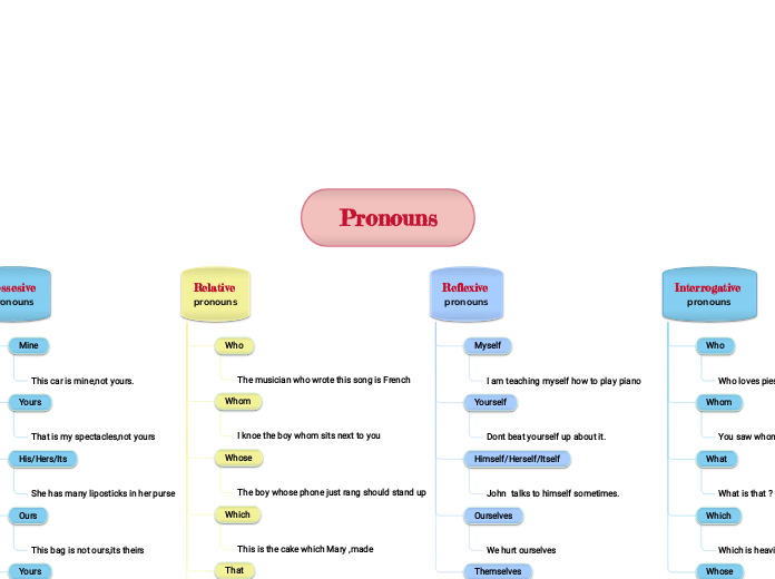 Pronouns - Mind Map