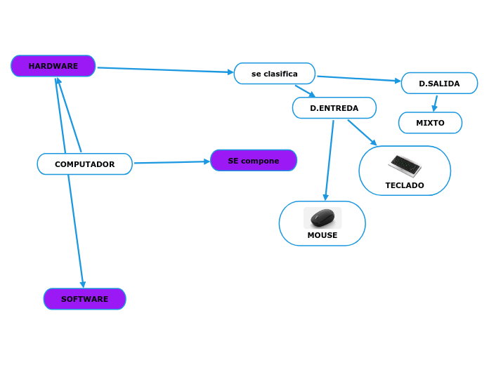 COMPUTADOR - Mind Map