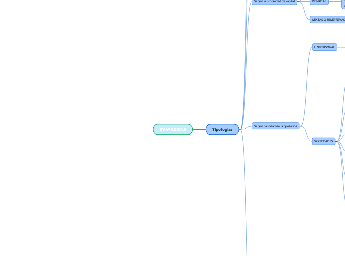 EMPRESAS - Mind Map