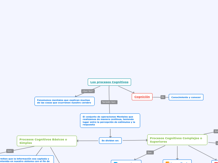 Los procesos Cognitivos - Mind Map