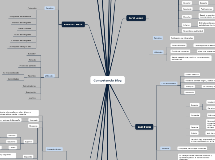 competencia blog | Mapa mental Mindomo