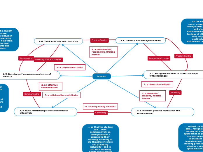 Student - Mind Map