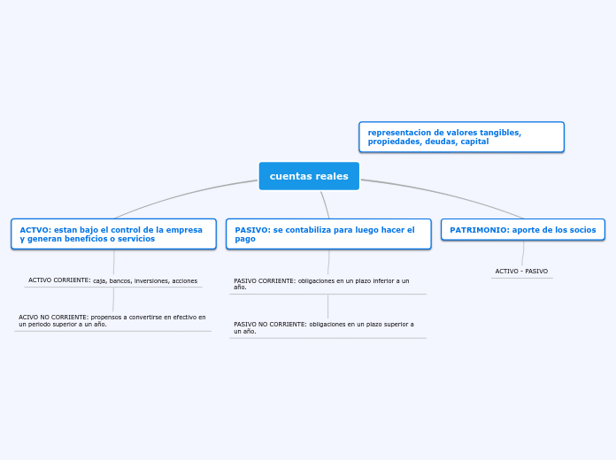 cuentas reales - Mind Map