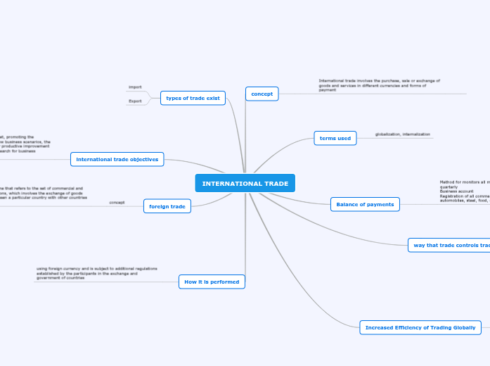 International Trade Map