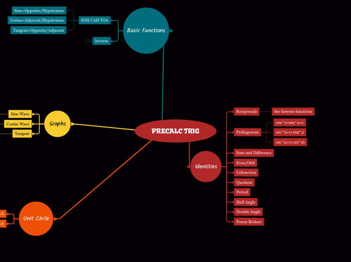 PRECALC TRIG - Mind Map