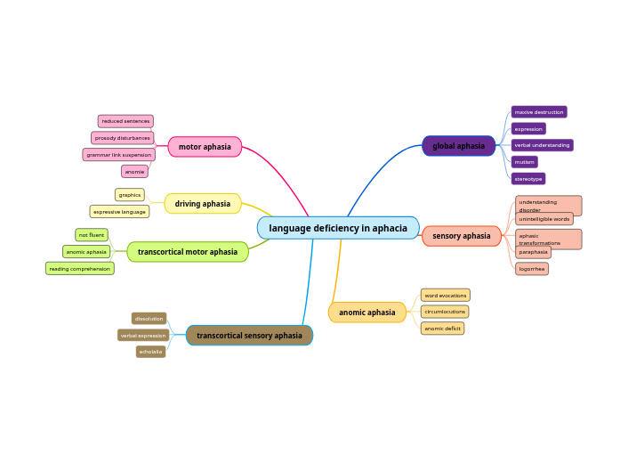language deficiency in aphacia - Mind Map