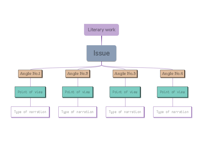 Identifying Multiple Perspectives - Mind Map