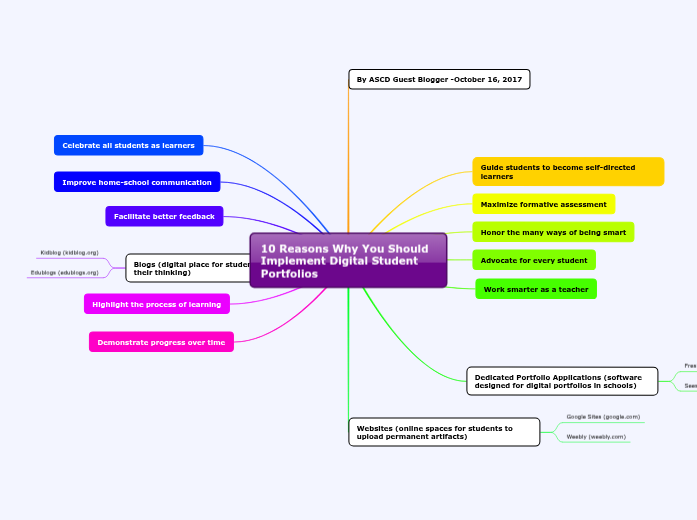 10 Reasons Why You Should Implement Digita...- Mind Map