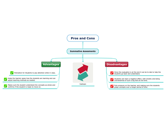 Pros and Cons - Mind Map