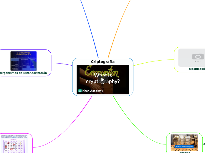Criptografía - Mind Map