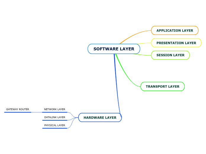 SOFTWARE LAYER - Mind Map
