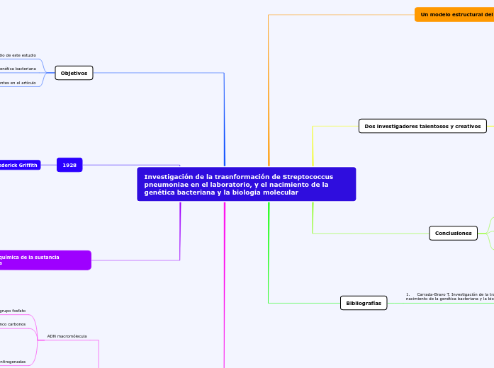 Investigación de la trasnformación de Stre...- Mind Map