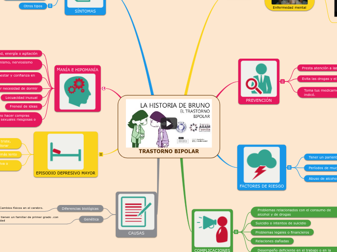 TRASTORNO BIPOLAR - Mind Map