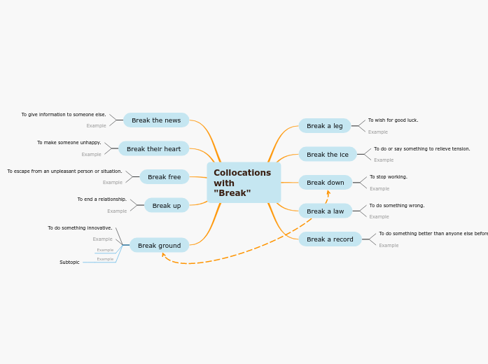 Collocations with 'Break' - Mind Map