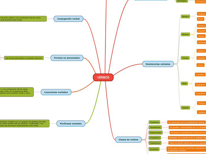 MAPA MENTAL SOBRE VERBOS - Mind Map
