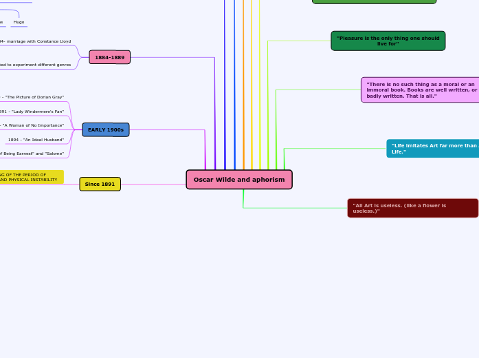 Oscar Wilde and aphorism - Mind Map