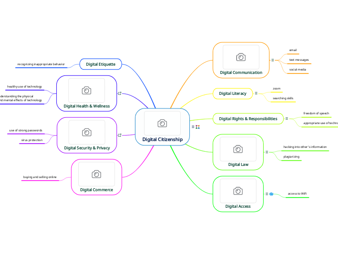 Digital Citizenship - Mind Map