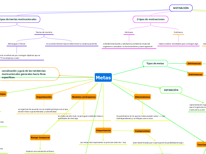 Metas - Mind Map