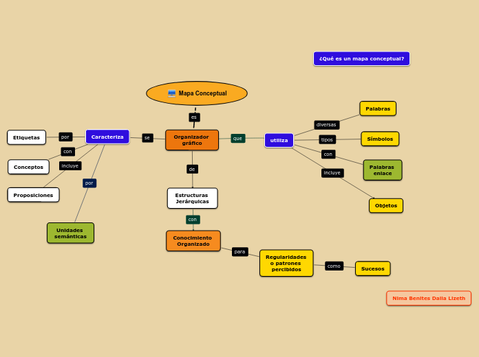 TEORÍA MAPA CONCEPTUAL - Mind Map