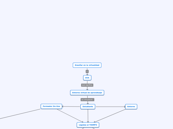 Enseñar en la virtualidad - Mind Map