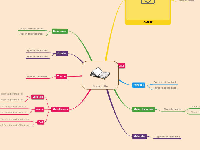 Book summary - Mind Map