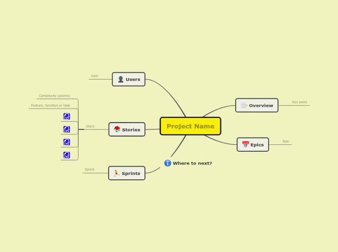 Design an Agile plan - Mind Map