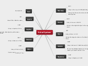 Solar System - Mind Map