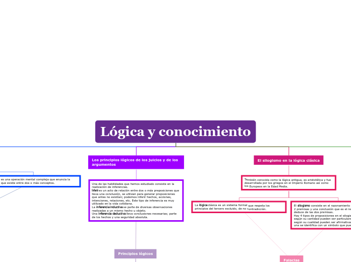 Mapa Conceptual 1 - LCC - Mind Map